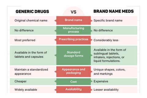 Generic vs. Brand-Name Medications : Choose the better